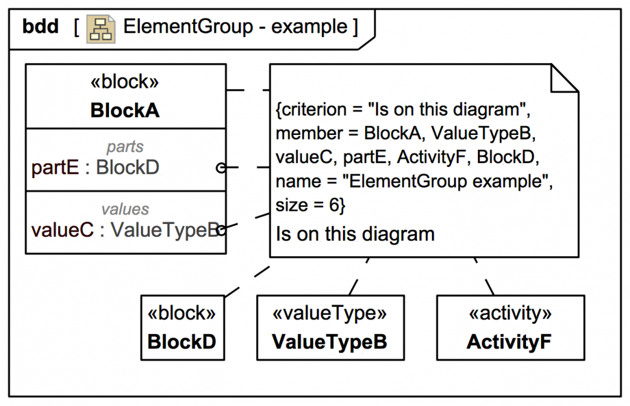 SysMLv1.x: An ElementGroup used for basic Parsing Analysis model element elicitation: Example 1 ...